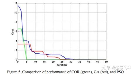 优化算法-资源竞争算法Competition Over Resources（附Matlab代码） - 知乎