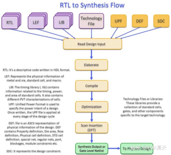 高效掌握 RTL 合成，助力 IC 设计提速 - 知乎