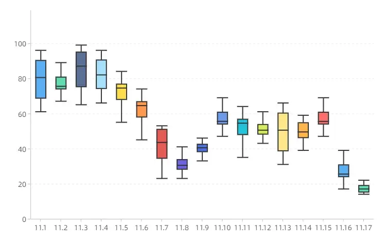 数据的分布情况该用哪些图表？看这篇就够了 - 知乎