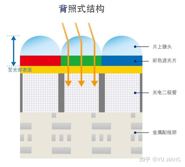CMOS图像传感器技术及新应用 - 知乎