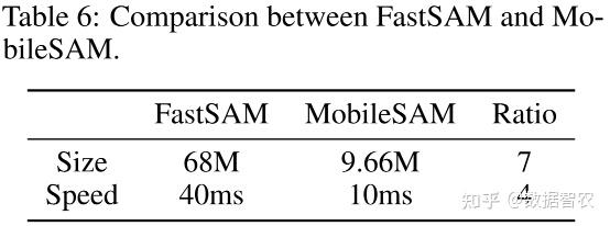 【技术观点】MobileSAM：更快的分割一切！面向移动端的轻量级SAM，比FastSAM快4倍 - 知乎
