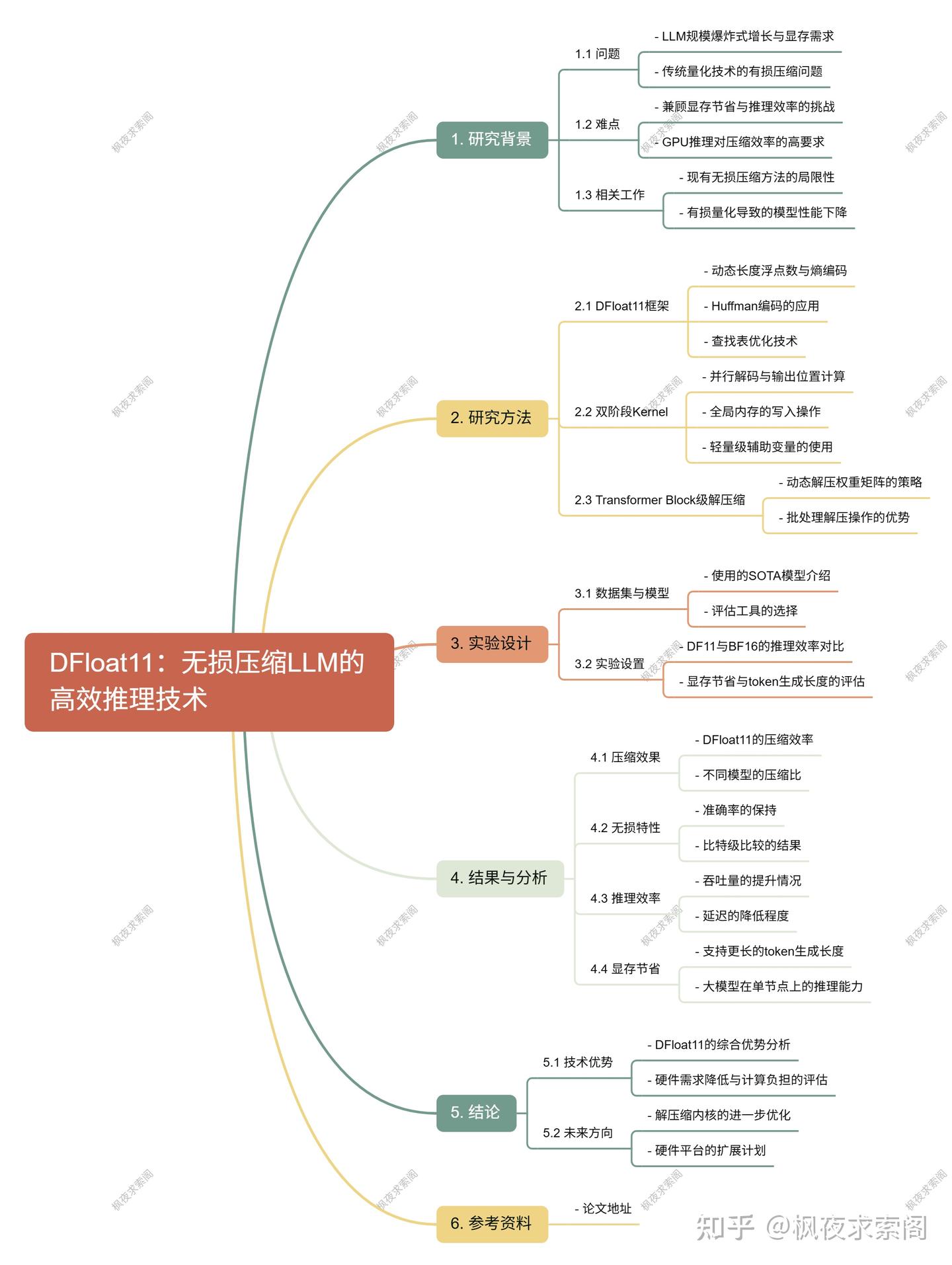 突破性LLM压缩技术DFloat11：零精度损失，推理速度飙升39倍，显存需求骤降至70% - 知乎