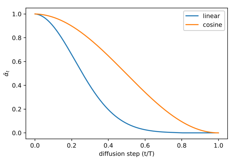 Improved Denoising Diffusion Probabilistic Models (IDDPM) - 知乎