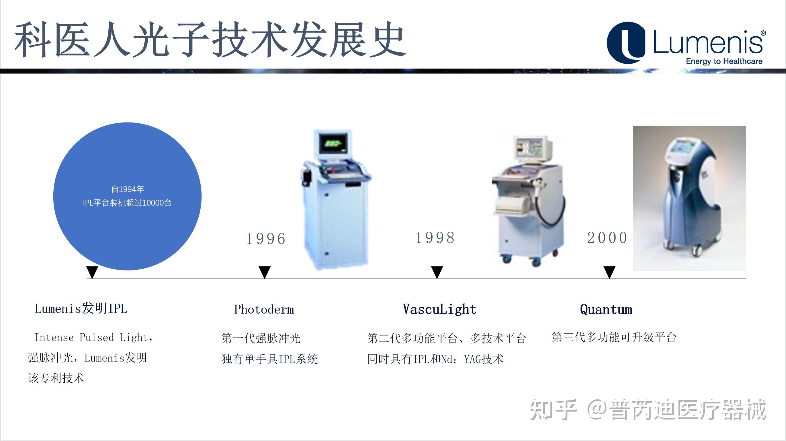 科普|美国科医人第七代黄金M22AOPT超光子 - 知乎