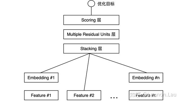 17|embedding+mlp：Deep Crossing - 知乎