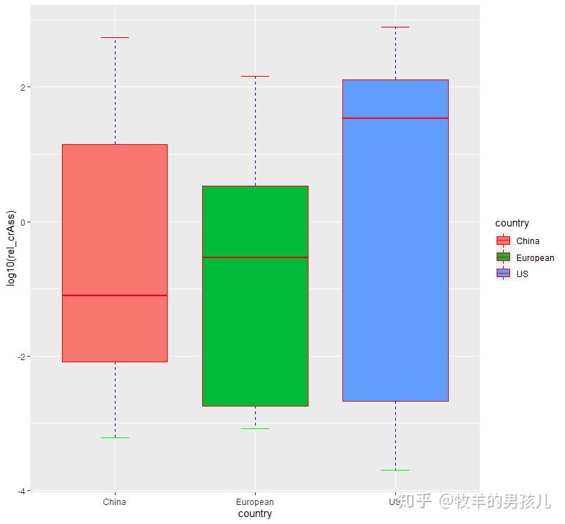 ggplot2画箱线图将线改成虚线 - 知乎