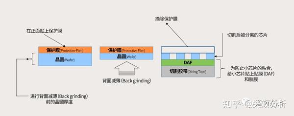切单（Singulation），一个晶圆被分割成 多个半导体芯片的工艺 - 知乎