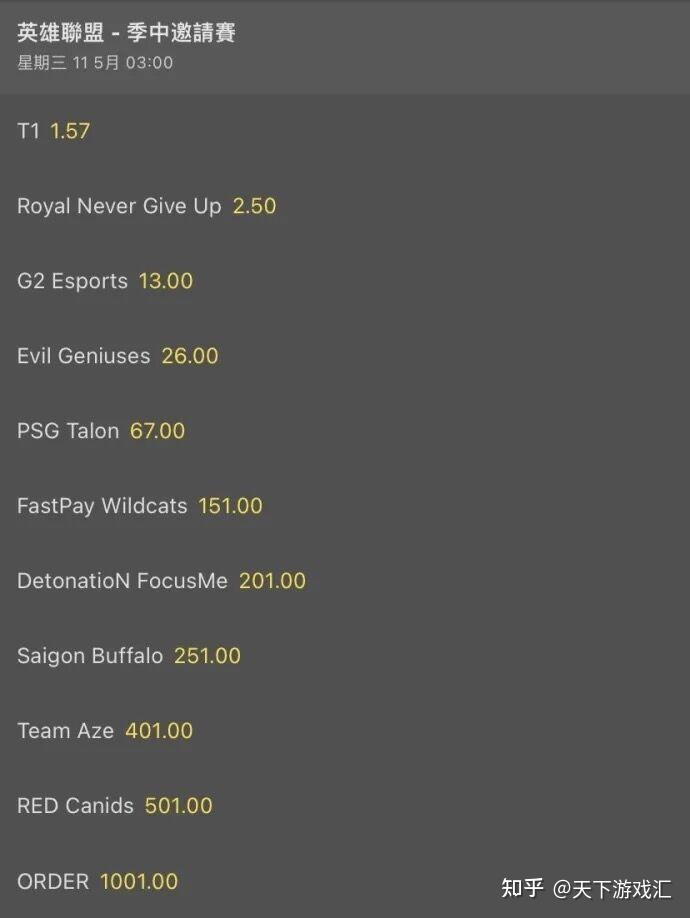“RNG夺冠赔率公布，比去年打DK更高”，T1高居榜首，G2名列第三 - 知乎