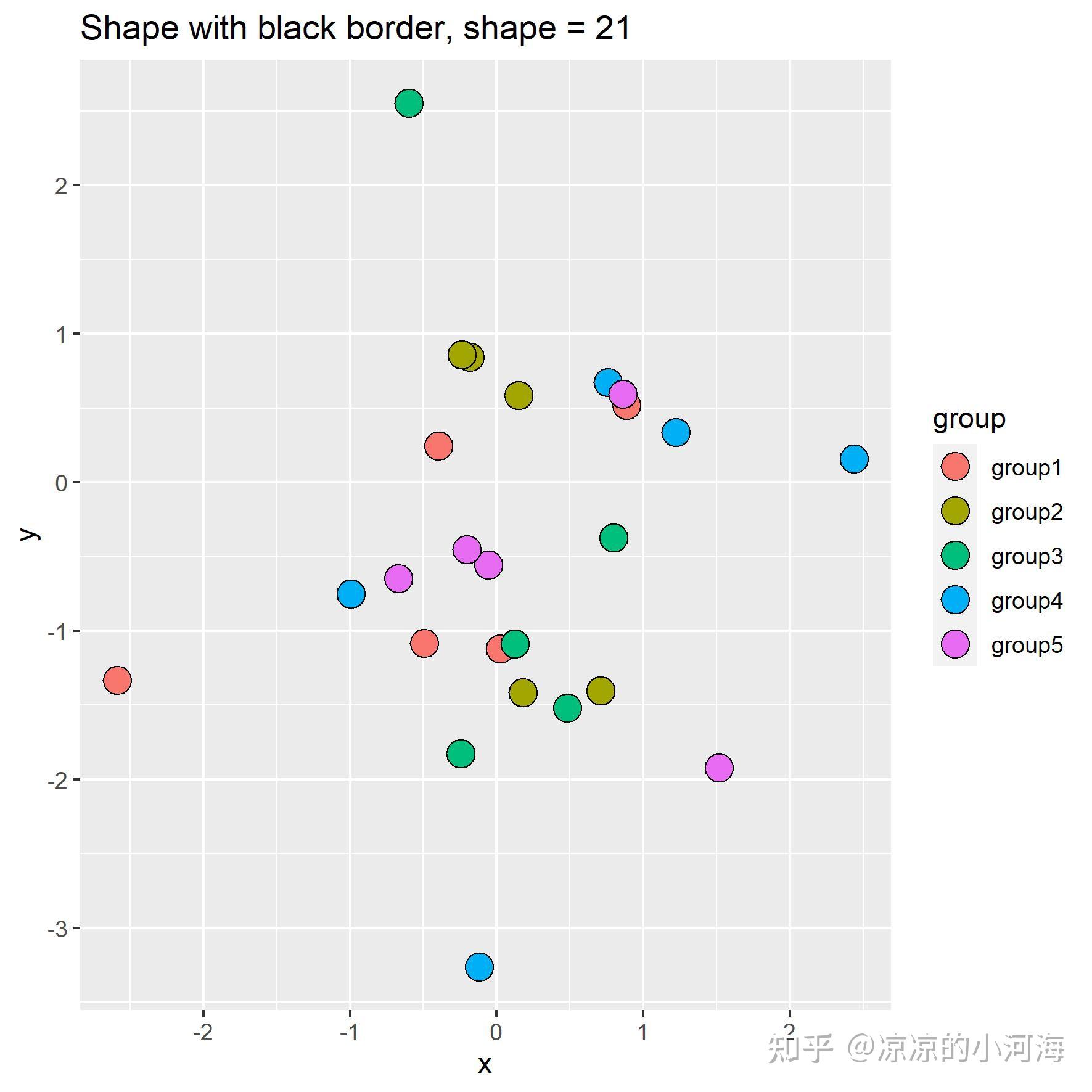 (1) ggplot2-散点图的边框与填充色问题 - 知乎
