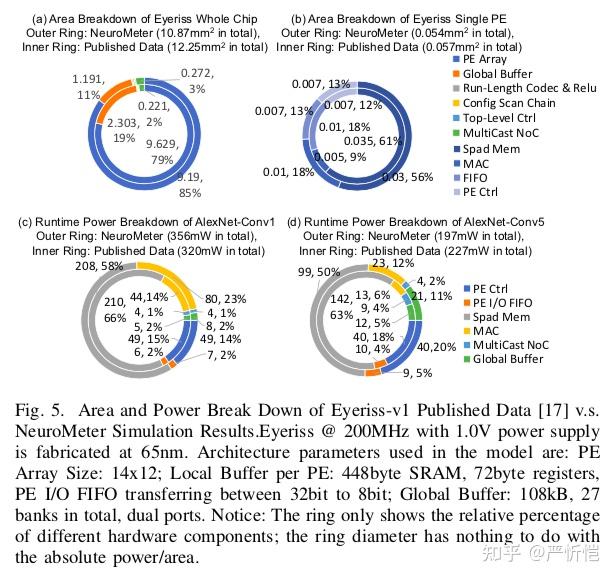 HPCA21-NeuroMeter，用于ML加速器的功耗，面积和时序集成建模框架 - 知乎