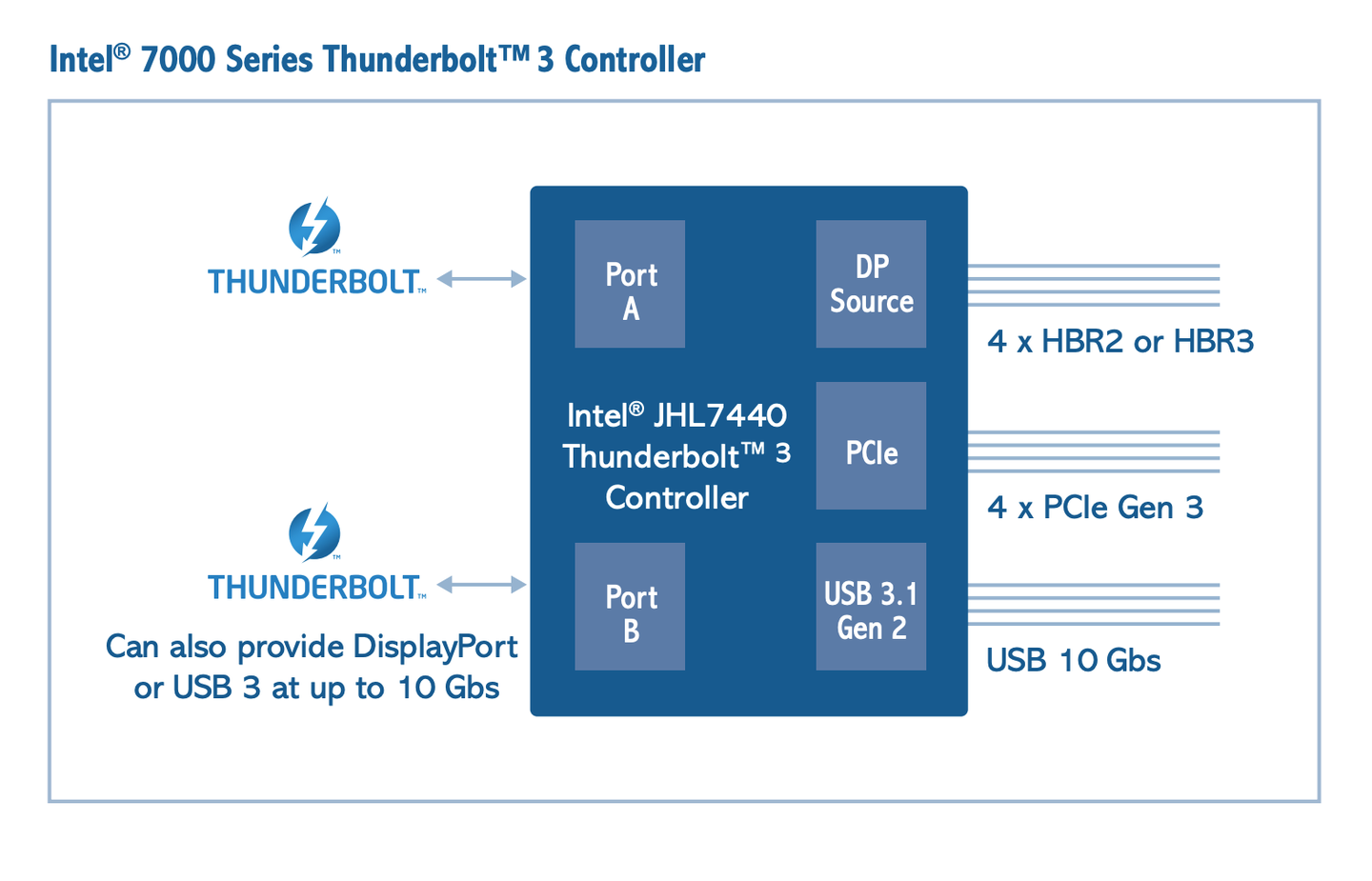 正确理解 Thunderbolt 3 带宽与协议拓扑 - 知乎