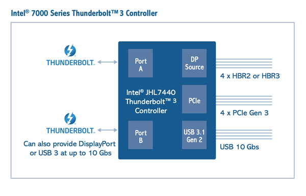 正确理解 Thunderbolt 3 带宽与协议拓扑 - 知乎