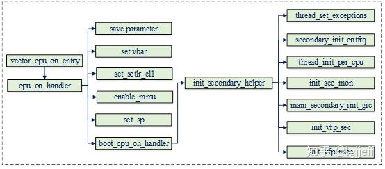 基于optee的可信操作系统（三）optee启动流程 - 知乎