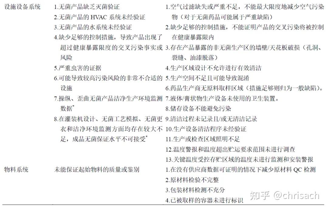 CFDI老师文章｜基于《PIC/S GMP缺陷分级指南》的药品生产质量管理规范检查缺陷分级研究 - 知乎