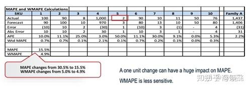 需求预测的常用衡量指标 - 知乎