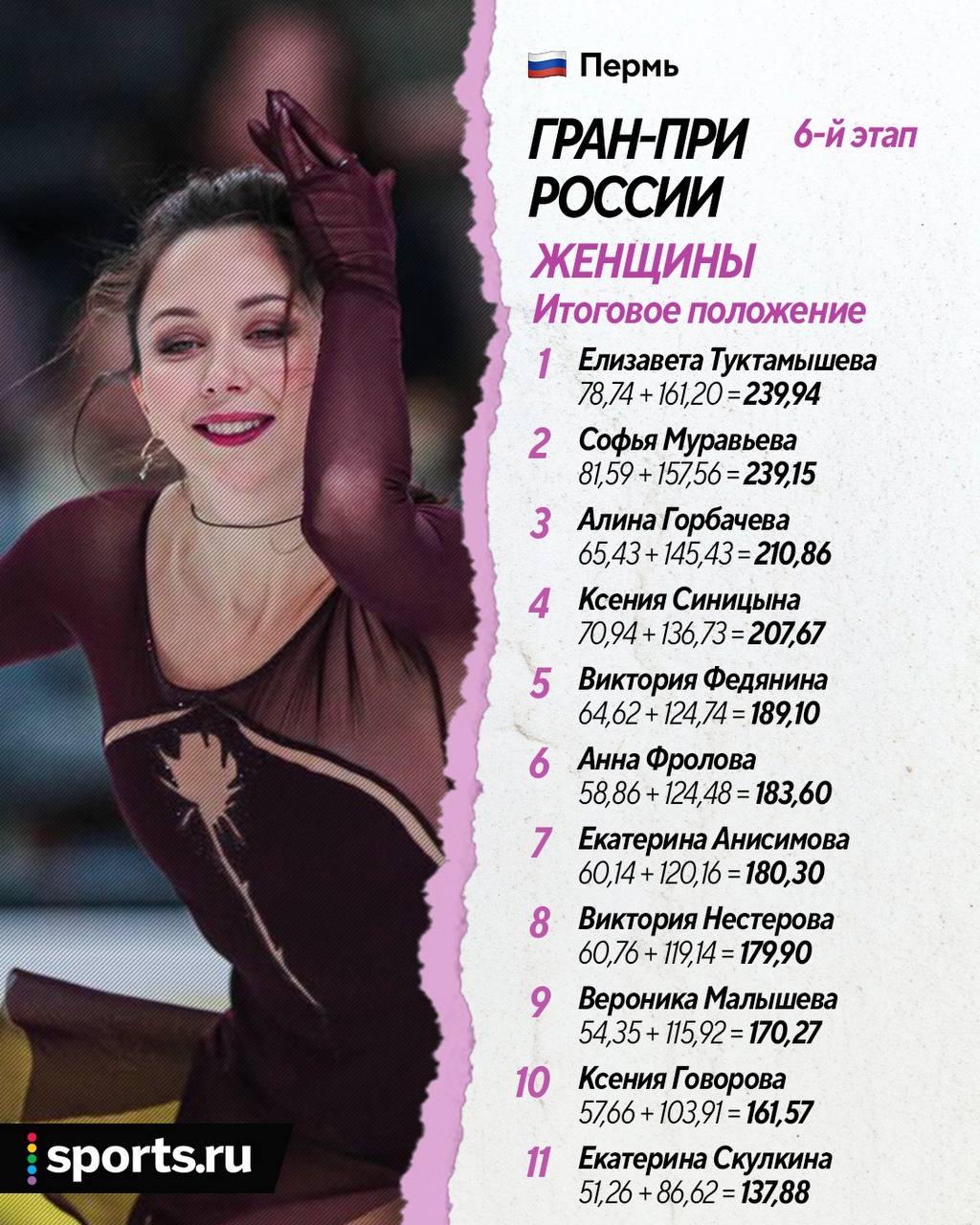 2022 俄罗斯花滑大奖赛 从选站 到六分站到总决赛 - 知乎