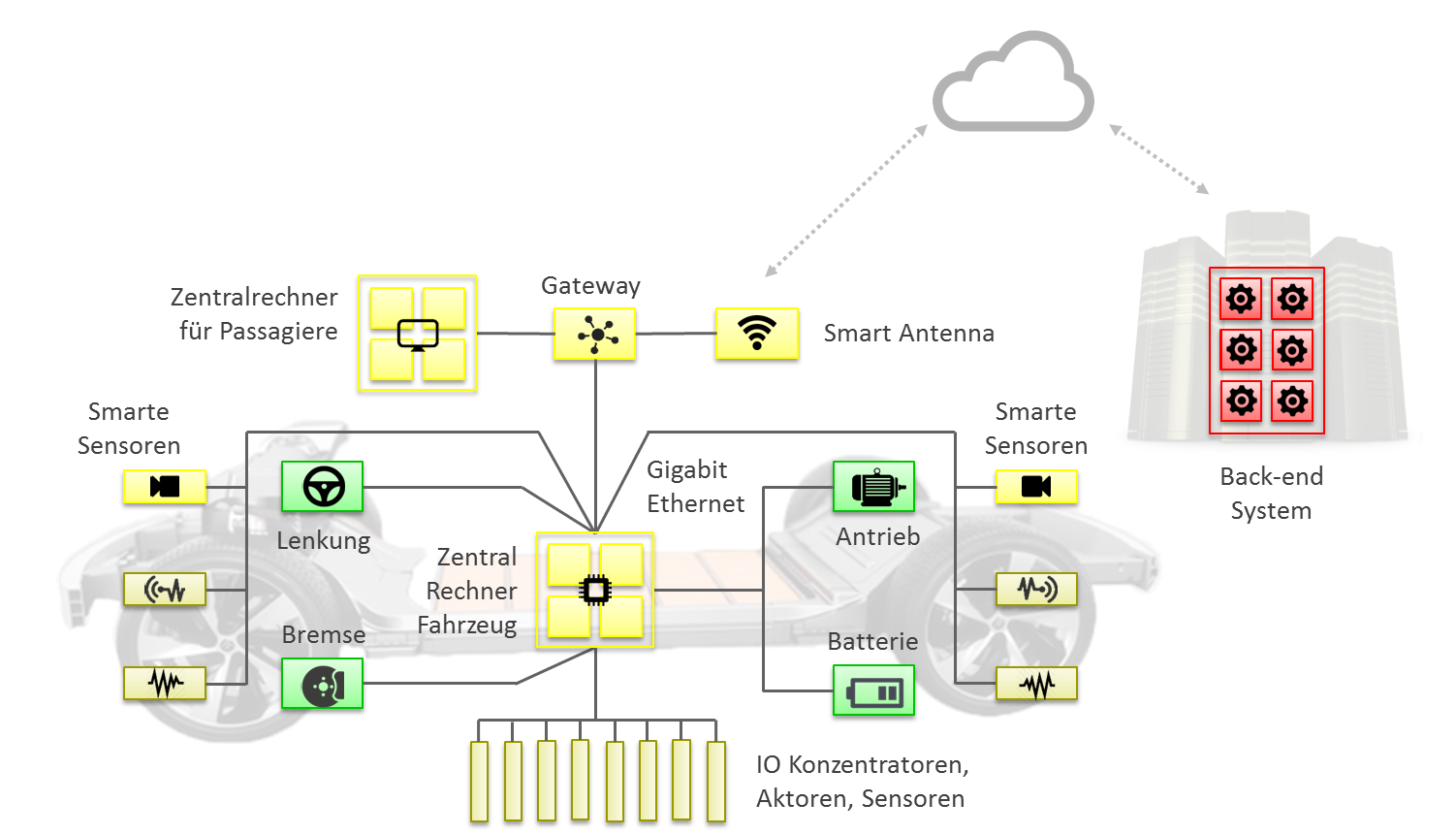域控制器和汽车未来电子架构 - 知乎