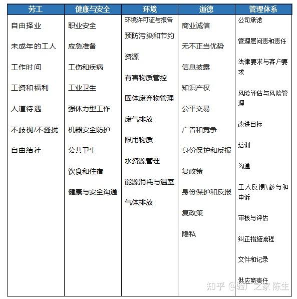 全方位解析责任商业联盟RBA认证，企业如何准备RBA认证 - 知乎