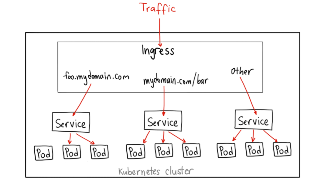Ingress Controller 的工作原理（上） - 知乎