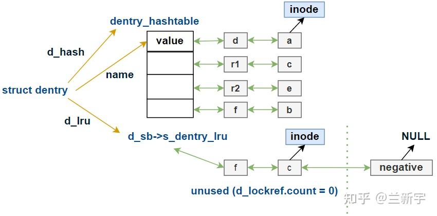 Linux的VFS实现 - 番外[一] - dcache - 知乎