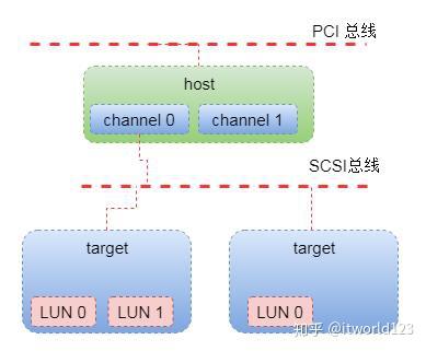 Linux中的SCSI模型及iSCSI设备发现示例 - 知乎