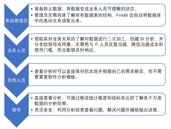 万字解读 | 数据可视化平台--FineBI - 知乎