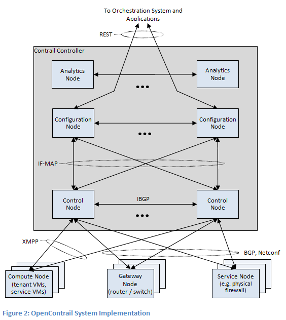 OpenStack中SDN泛谈2 (OpenContrail&Midonet) - 知乎