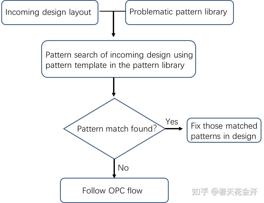 DFM技术和工作流程-光刻DFM - 知乎