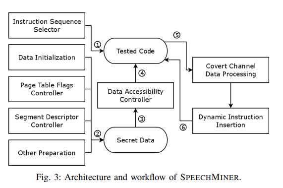 SpeechMiner：A Framework for Investigating and Measuring Speculative Execution Vulnerabilities - 知乎