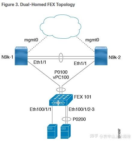 思科CSICO nexus 93180下挂FEX 2248 一端online，一端offline/conneced问题的解决办法，是个BUG ...