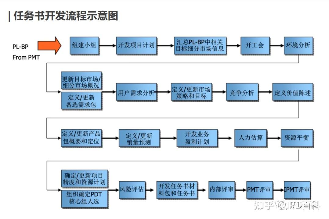 IPD百科丨CDP确保产品开发方向 - 知乎