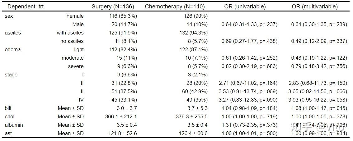 【R统计】autoReg：起飞了，几行代码完成回归分析表格及森林图 - 知乎