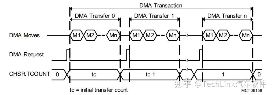 英飞凌Aurix2G TC3XX DMA模块详解 - 知乎