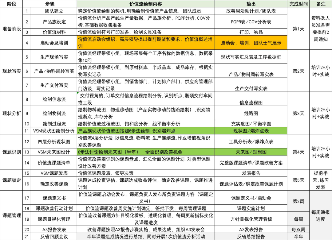 VSM价值流PT/CT/TT/库存周转天数案例解读 - 知乎