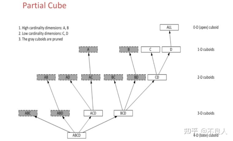 Apache Kylin介绍 - 知乎