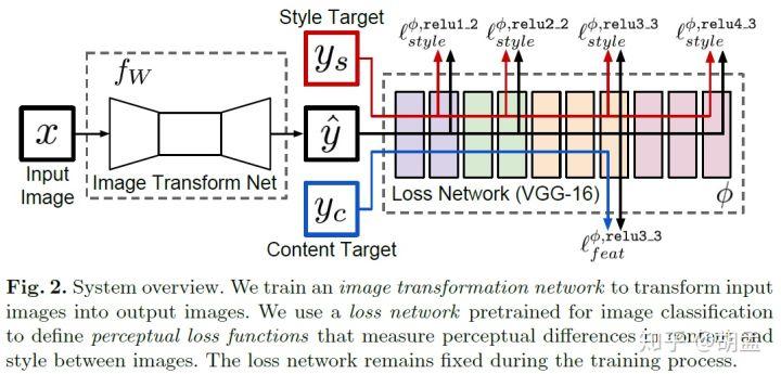 ECCV2016_Perceptual Losses for Real-Time Style Transfer - 知乎