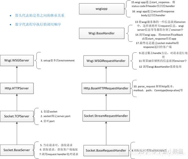 python你可能不会知道的Web开发基础知识 - 知乎