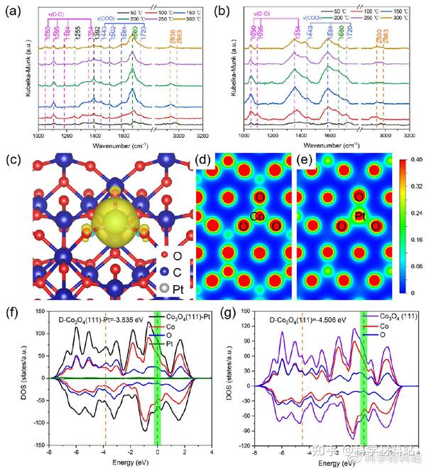 中国石油大学（华东）潘原Small Methods: 嵌入多面体框架中的原子级分散Pt掺杂Co3O4催化剂用于低温丙烷氧化反应 - 知乎
