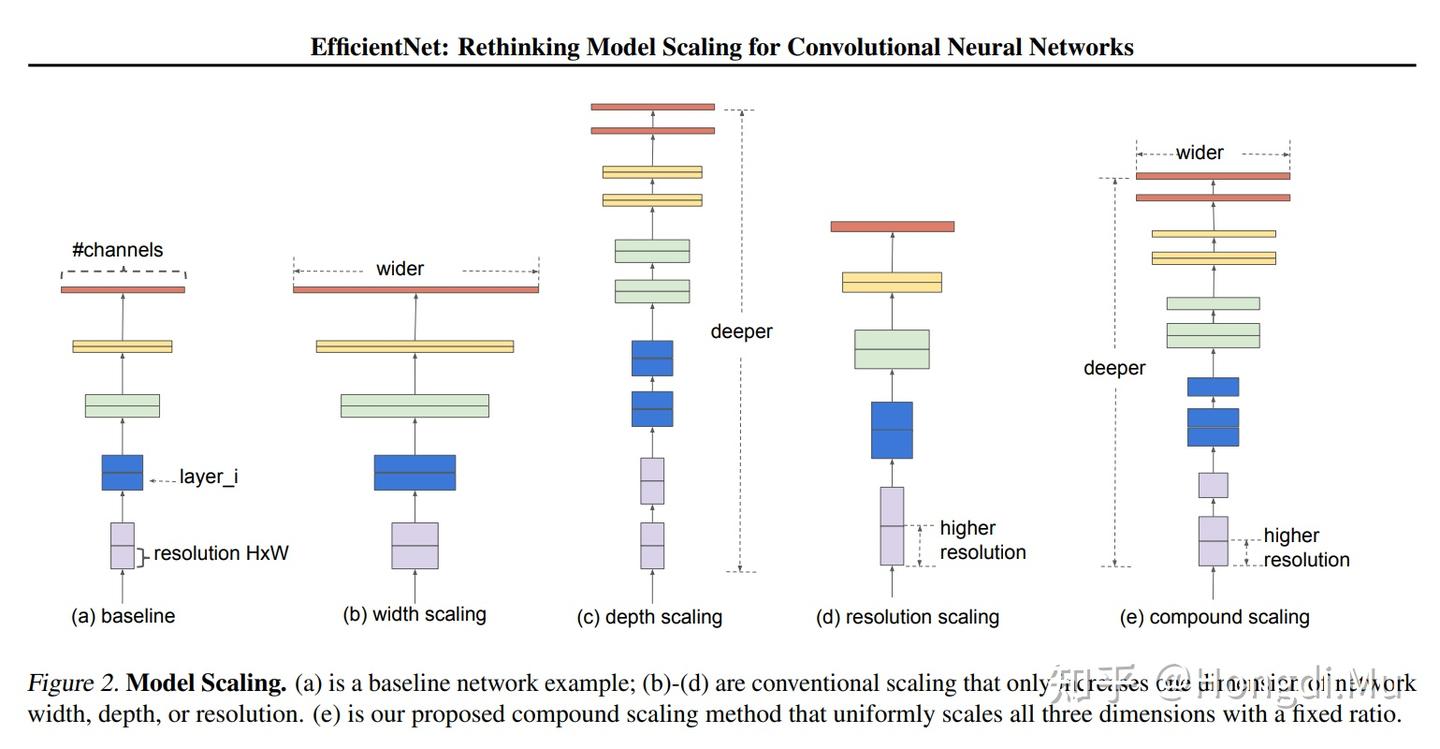 解读《EfficientNet: Rethinking Model Scaling for Convolutional Neural Networks》 - 知乎