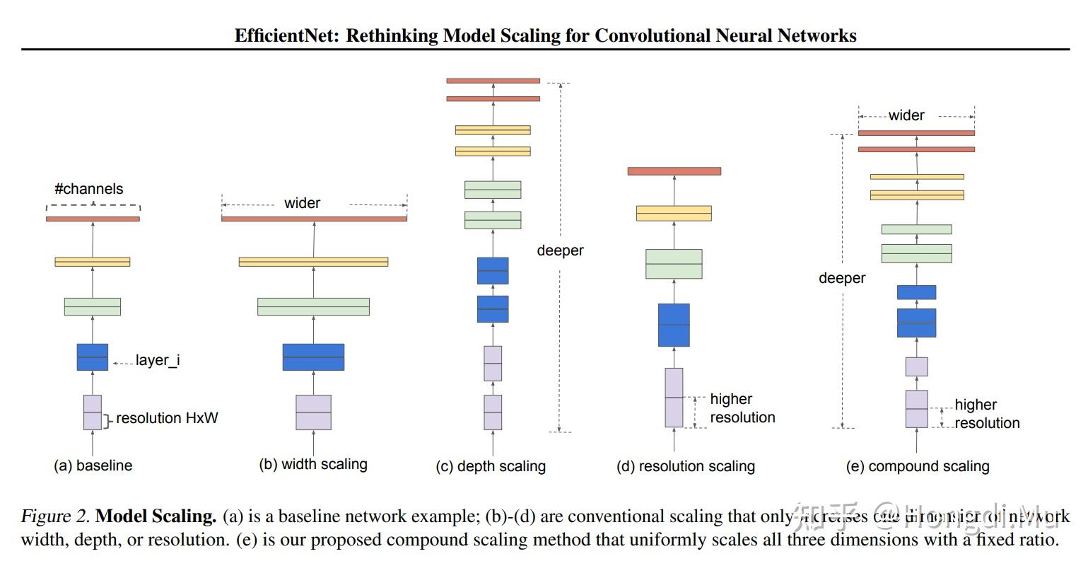 解读《EfficientNet: Rethinking Model Scaling for Convolutional Neural Networks》 - 知乎