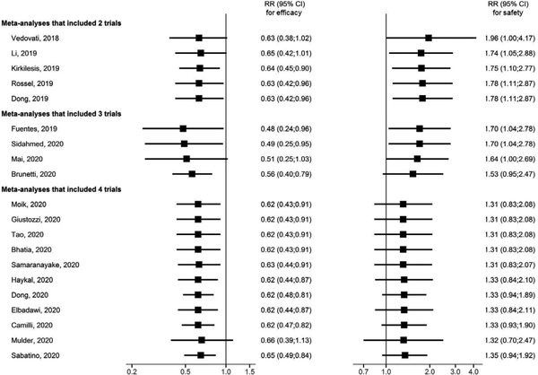4个RCT竟然发了20篇meta分析！这么火爆的选题，你敢跟吗？ - 知乎