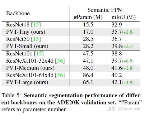 Pyramid Vision Transformer: A Versatile Backbone for Dense Prediction ...