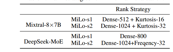 LLMs量化系列|MiLo：如何利用LoRA补偿MoE模型的量化损失 - 知乎