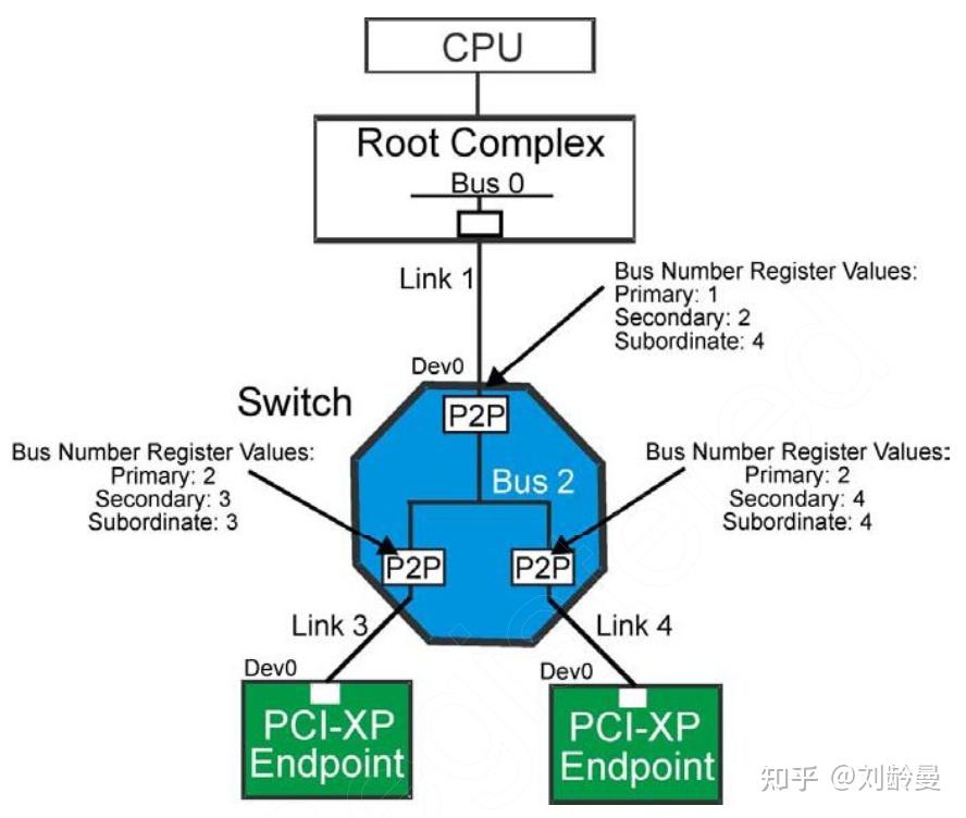 pcie&usb对比学习笔记第四章：数据流动的路线--路由和地址结构 - 知乎