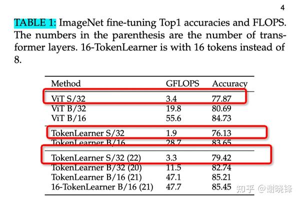 TokenLearner: 一张图片用8个tokens就够了 - 知乎