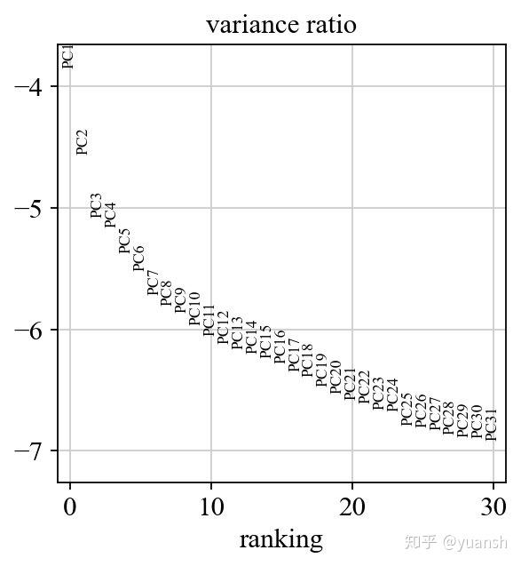 （单细胞-SingleCell）Scanpy流程——python 实现单细胞 Seurat 流程 - 知乎