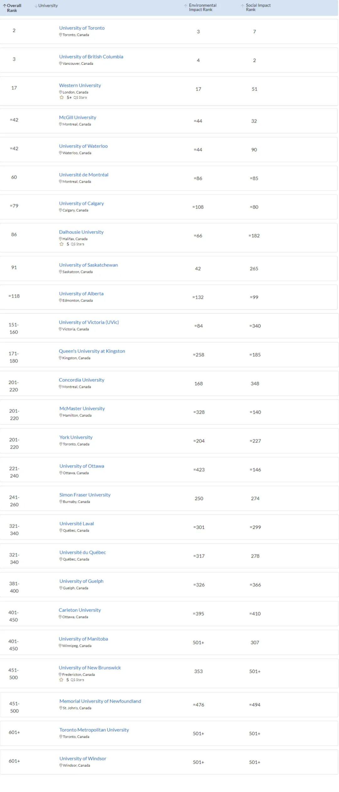 上榜！2023QS可持续发展排名加拿大两所高校跻身世界前三！ - 知乎