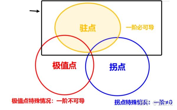 【高数辨析】极值点、驻点、拐点 知乎