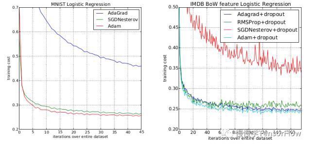 Keras 中的 Adam 优化器（Optimizer）算法+源码研究 - 知乎