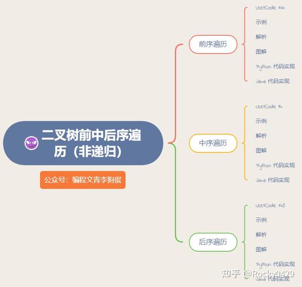 图解！玩转二叉树遍历（非递归） 知乎 
